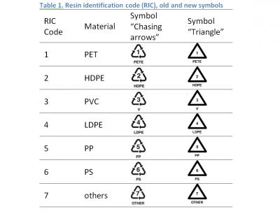 What is the SPI Resin Identification Code?