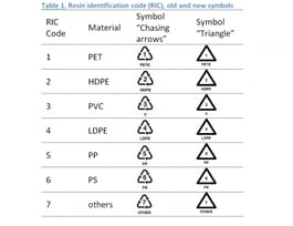 What is the SPI Resin Identification Code?